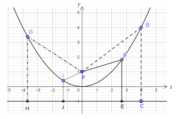 Parabooli võrrand I